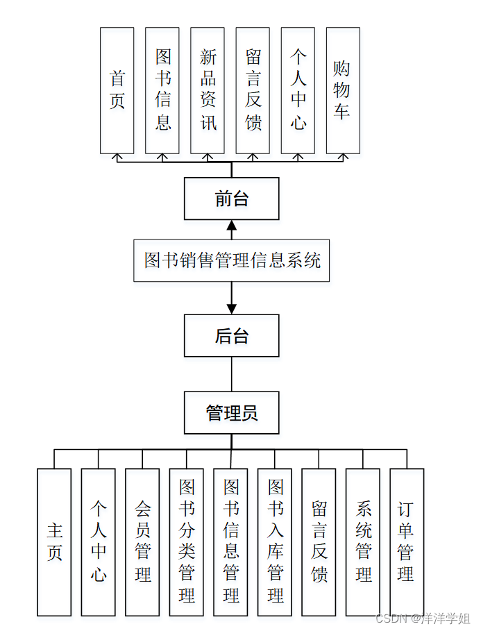 独有源码 Java Jsp图书销售管理信息系统9f27q从不会做毕业设计到成功完成的过程与方法 Csdn博客
