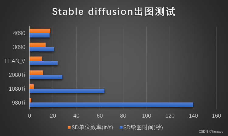 原创：旗舰游戏显卡(980Ti,1080Ti,TiTan V,2080Ti,3090,4090)，AI画图stable diffusion)和大模型(chatglm2-6b)推理性能横评 ...