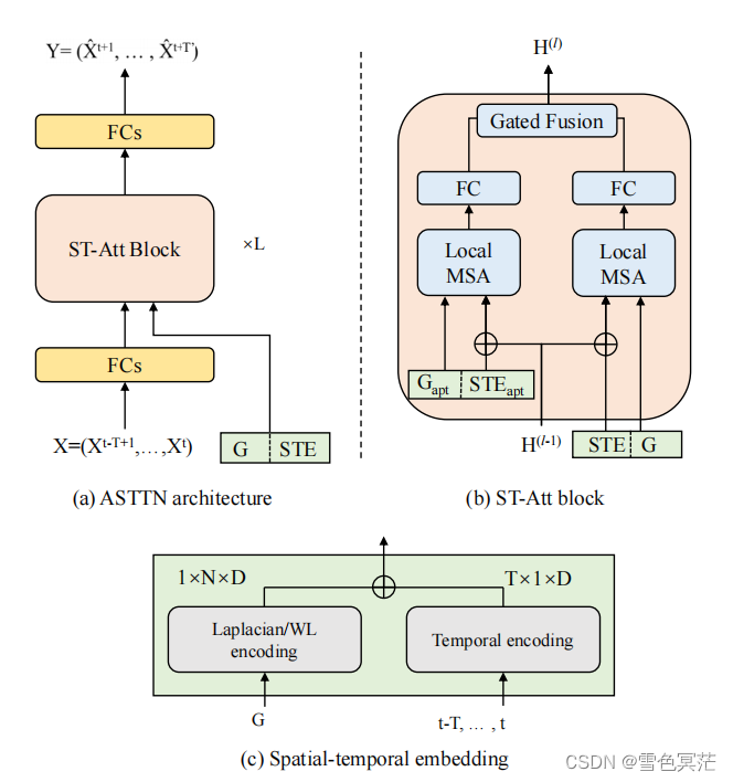 论文笔记：adaptive Graph Spatial Temporal Transformer Network For Traffic Flow Forecasting Csdn博客