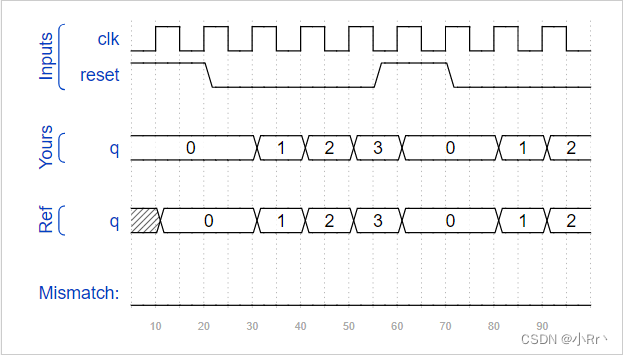 Verilog学习笔记HDLBits——Counters_counter 1000-CSDN博客