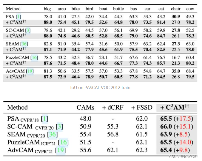 【论文阅读】【CVPR2022】Contrastive Learning of Class-agnostic Activation Map ...
