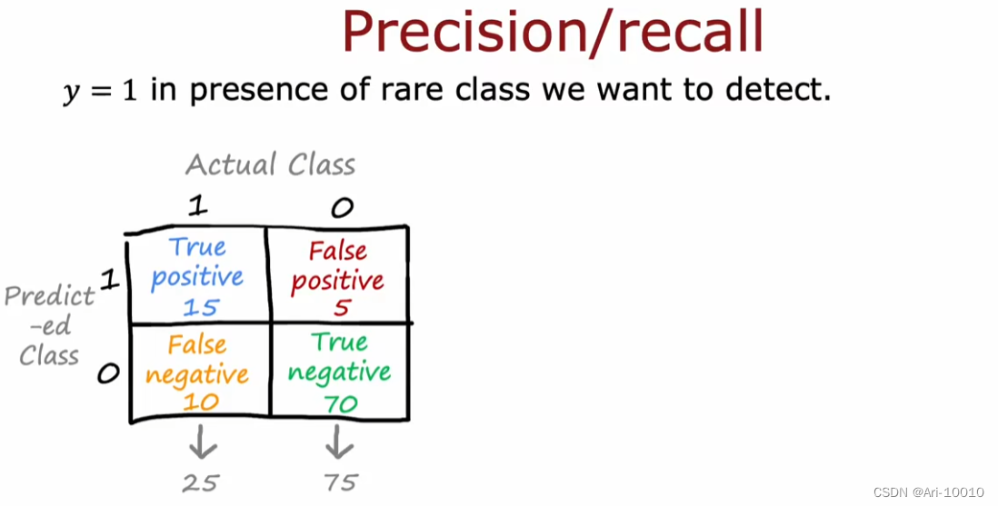 precision + recall 两者合适的平衡点 F1分数_precision和recall曲线平衡点阈值-CSDN博客
