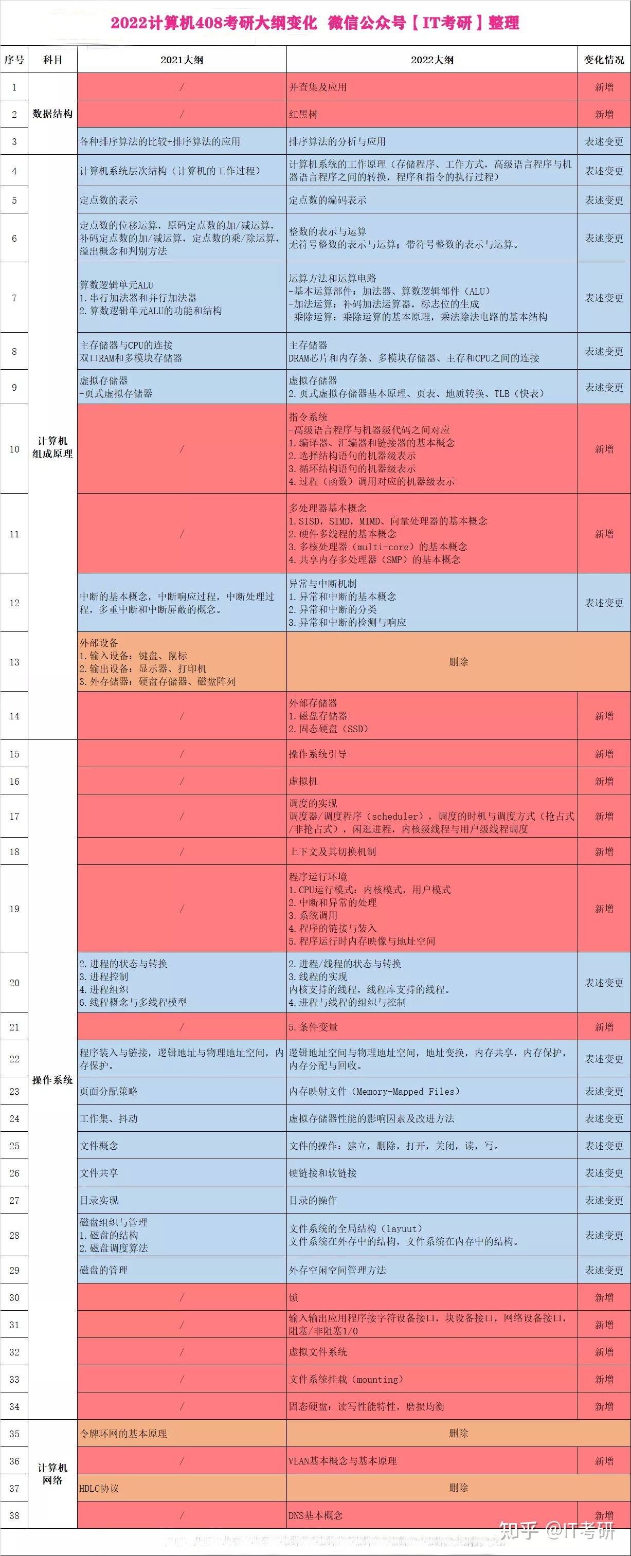 计算机考研408必考重难点整理（2022考纲大改后，陆续更新中。。）_408知识点背诵-CSDN博客