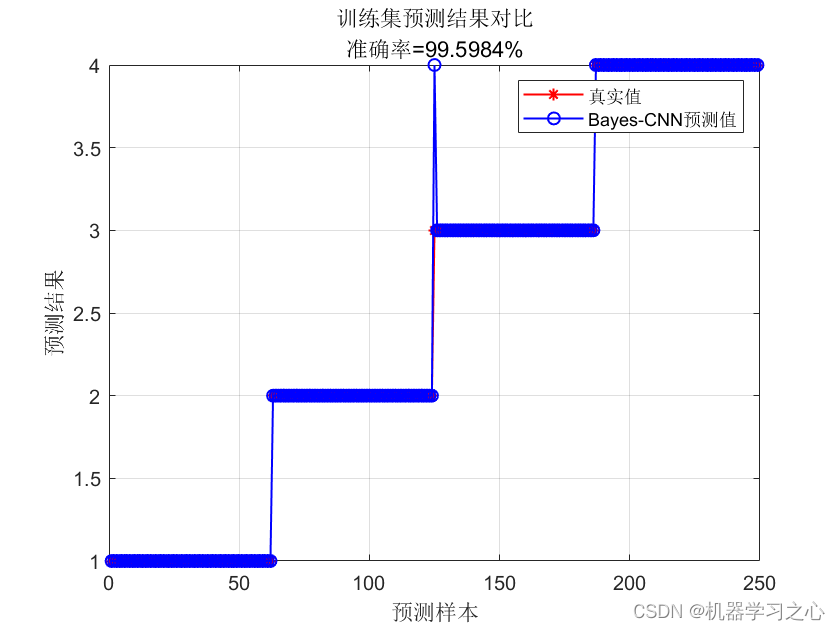 分类预测 Matlab实现bo Cnn贝叶斯算法优化卷积神经网络数据分类预测bo Cnn图像分类 Csdn博客