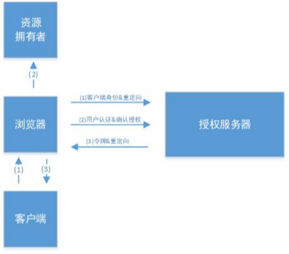 Oauth2 0 简化模式、密码模式、客户端模式讲解 Oauth2 客户端模式 Csdn博客