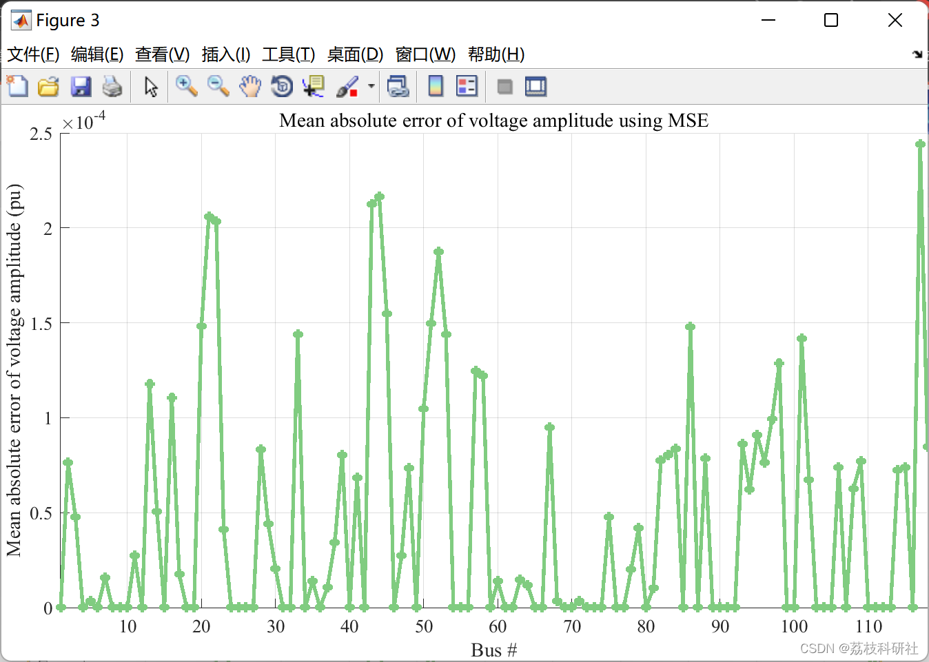 状态估计基于 Mmse 的分析估计器的不确定电力系统分析（matlab代码实现）电力系统状态估计matlab代码 Csdn博客