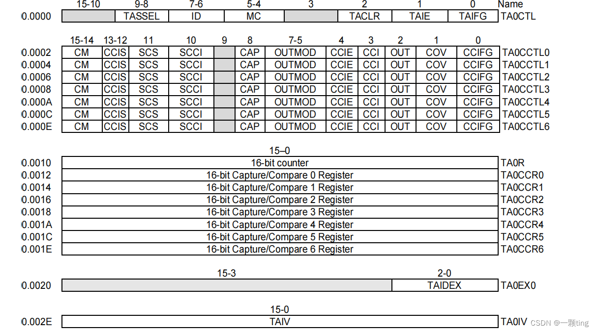MSP432---Timer_A定时器详解_rslk timera-CSDN博客