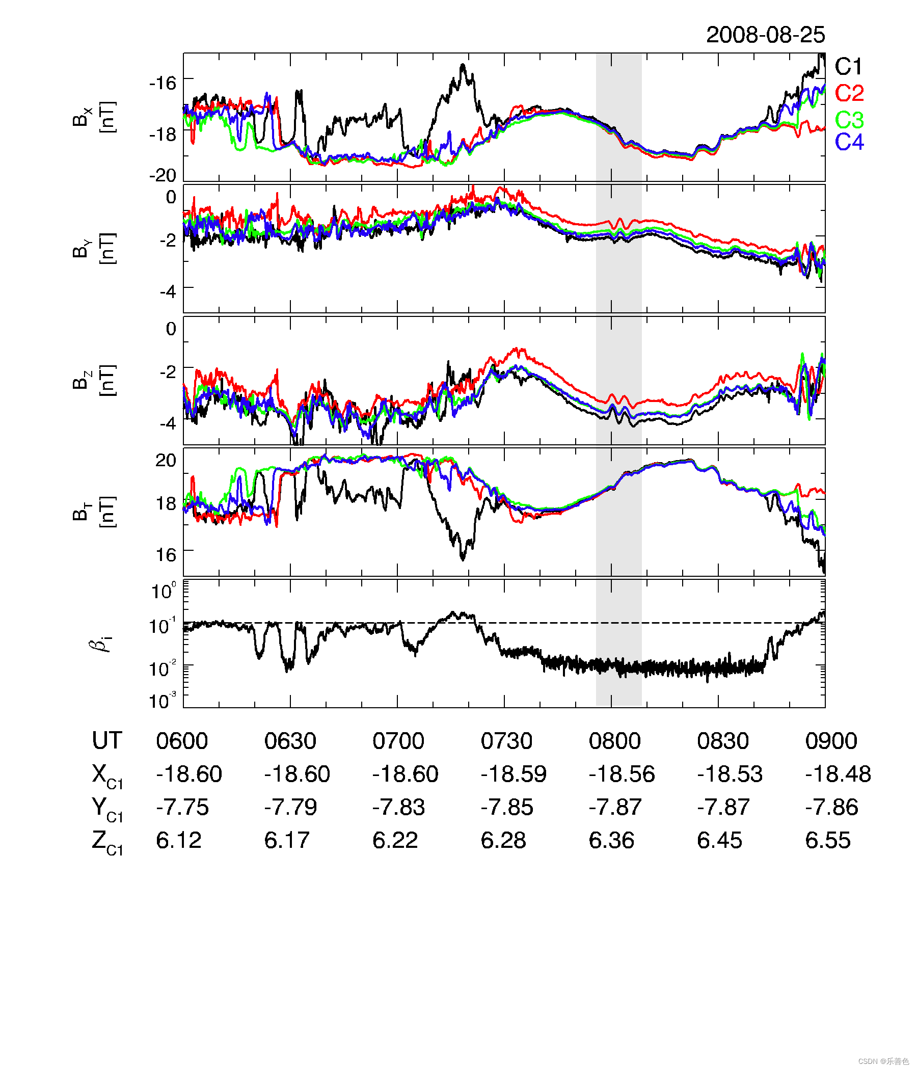 IDL读取卫星数据可视化（作业记录：2008年8月25日美国东部时间06:00至09:00之间的磁场强度和离子β）_idl cdf文件读取 ...