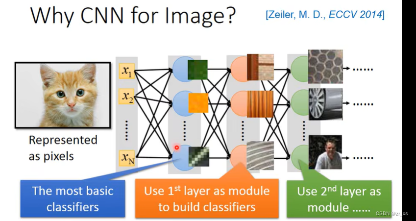 深度学习-CNN_cnn为了做什么-CSDN博客