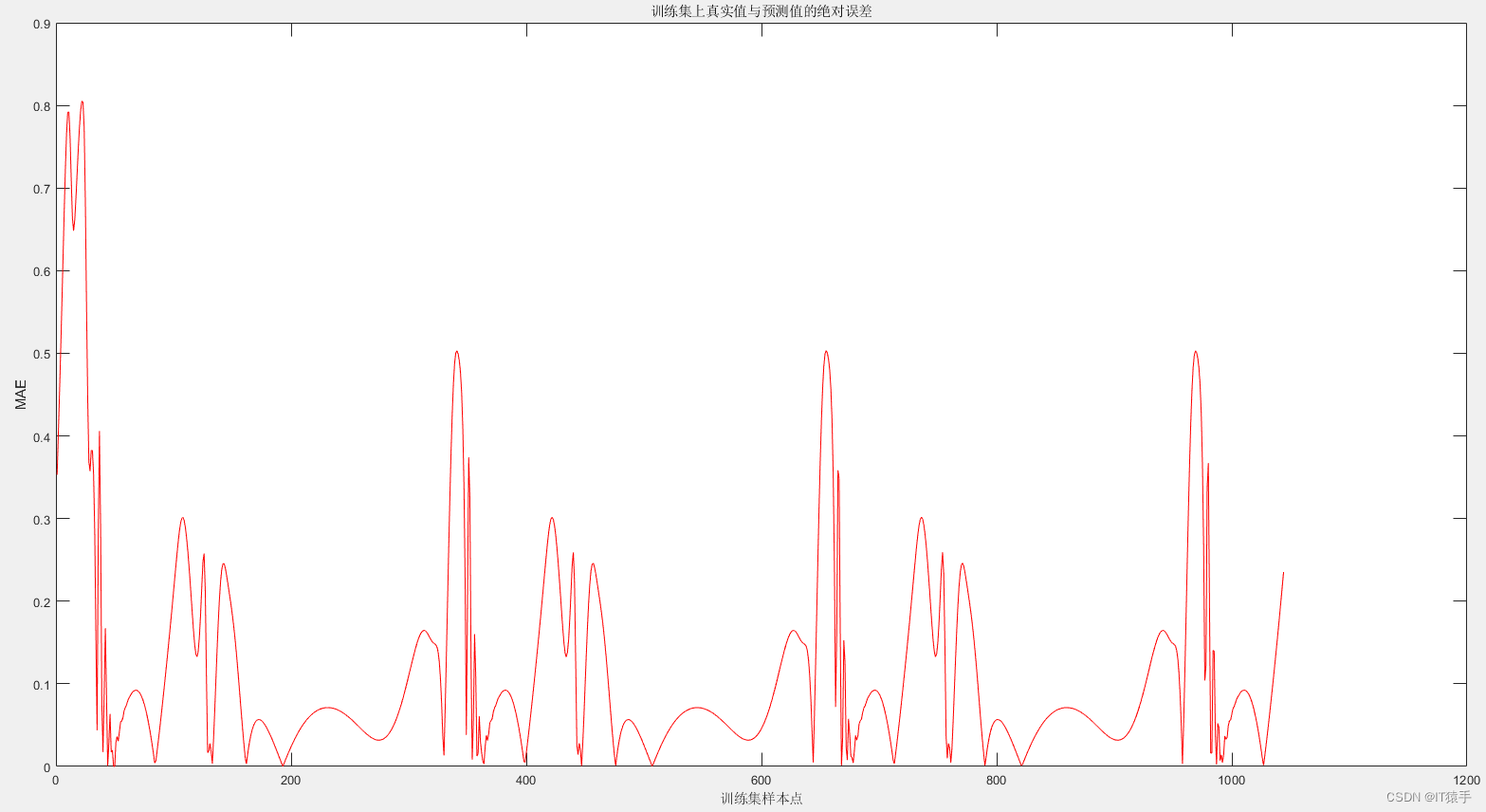 Lstm时间序列预测：圆圈搜索算法（circle Search Algorithm，csa）优化lstm权值和阈值（提供matlab代码） Csdn博客