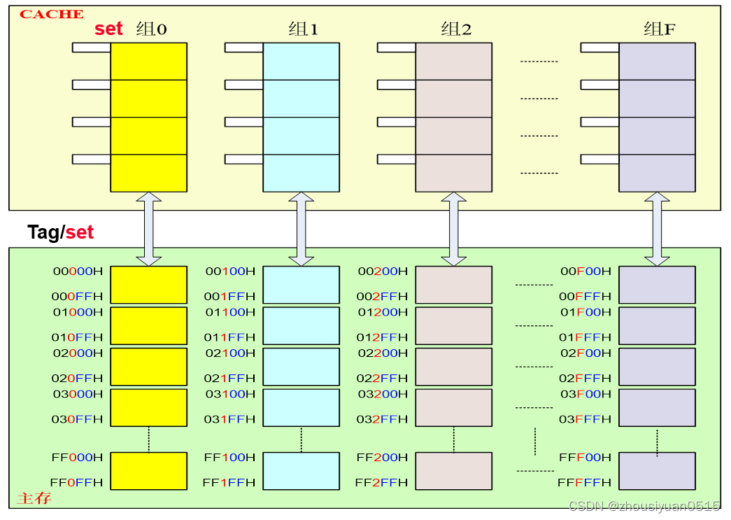 Cache与内存映射_cashe地址格式-CSDN博客