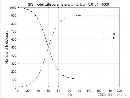 基于matlab的SI/SIS传染病模型仿真与模拟_传染病模型si matlab-CSDN博客