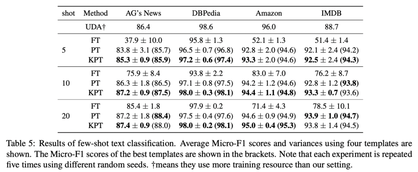 论文解读：Knowledgeable Prompt-tuning: Incorporation Knowledge into Prompt Verbalizer for Text ...