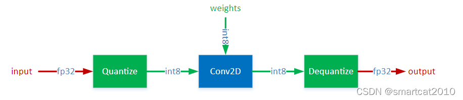 神经网络定点量化 Csdn博客