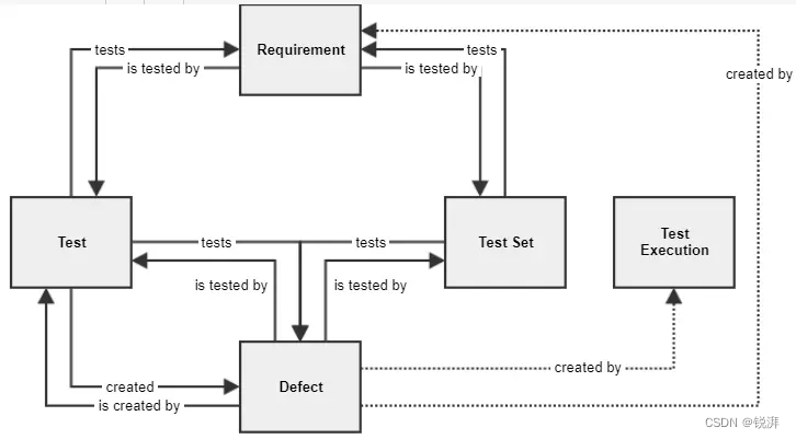 JIRA的使用介绍（三）- Xray - 基于JIRA的测试管理插件_jira xray-CSDN博客