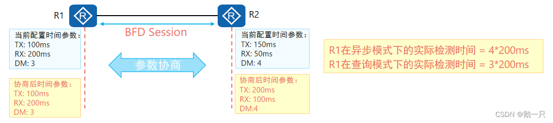 2022-08-24 网工进阶（二十八） BFD-概述、报文结构、会话建立、会话状态、检测时间、检测模式、Echo功能、应用场景举例（单跳检测、多跳检测、与VRRP联动、与OSPF联动）、其他 ...
