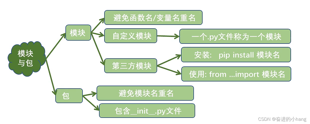 Python模快的定义、自定义模快、以主程序方式运行、python中的包、python中的常用模快、第三方模快的安装 Csdn博客