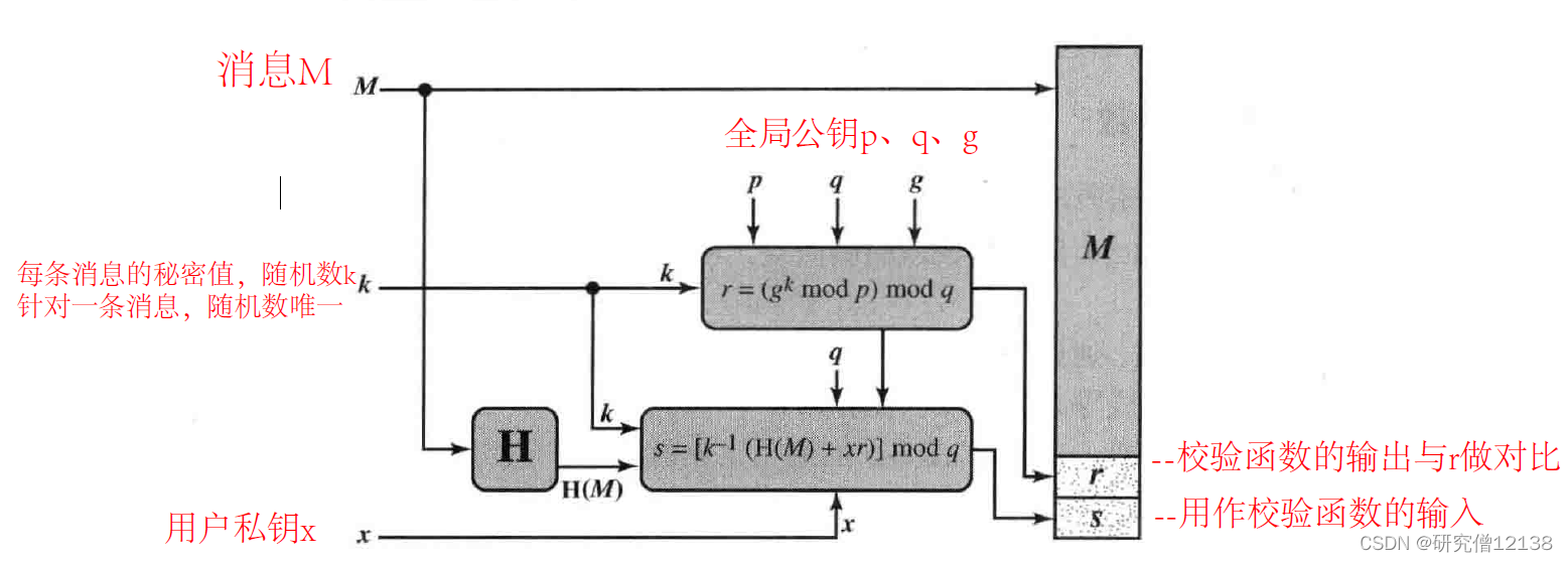 《密码编码学与网络安全》william Stalling著 学习笔记二【知识点速过】【数字签名密钥管理分发用户认证】密码编码学与网络安全csdn Csdn博客