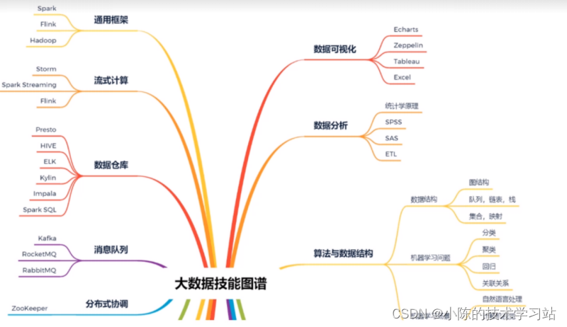 大数据库课程笔记(项目一至项目四) Csdn博客