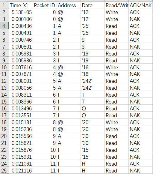 Measure and Analyze I2C, SPI, Serial Signals with Saleae Logic 16 Oscilloscope - Programmer Sought