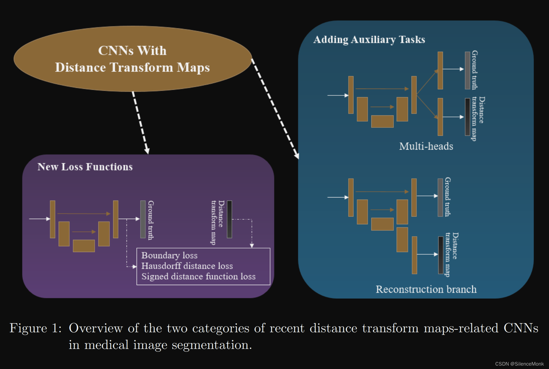 How Distance Transform Maps Boost Segmentation CNNs: An Empirical Study-CSDN博客