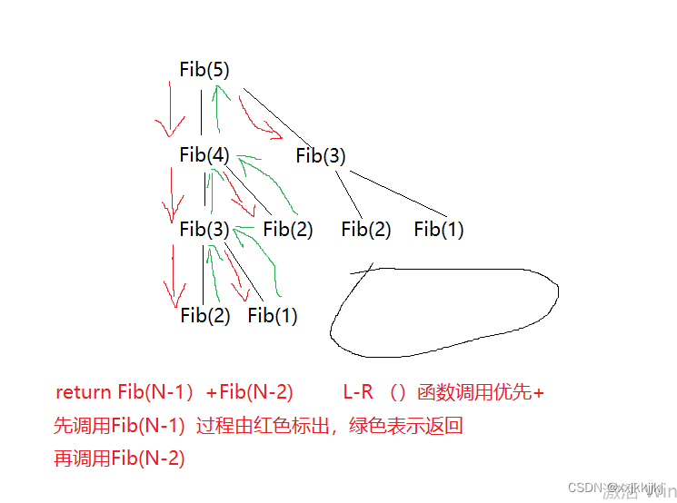 Fib递归调用过程和空间复用 函数栈帧c语言演示fib递归过程 Csdn博客
