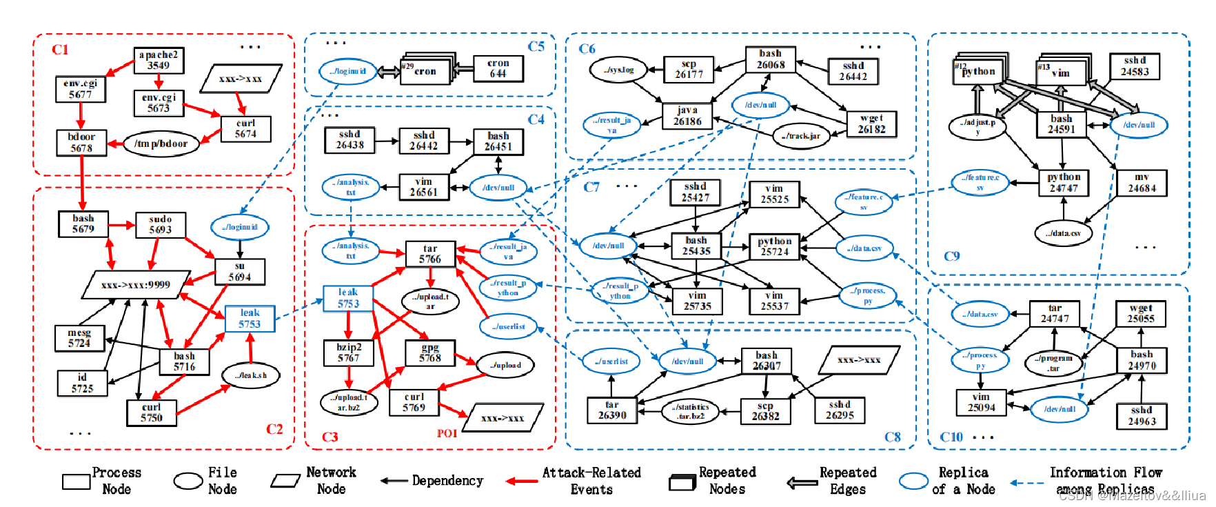 论文笔记----DEPCOMM: Graph Summarization on System Audit Logs for Attack Investigation-CSDN博客