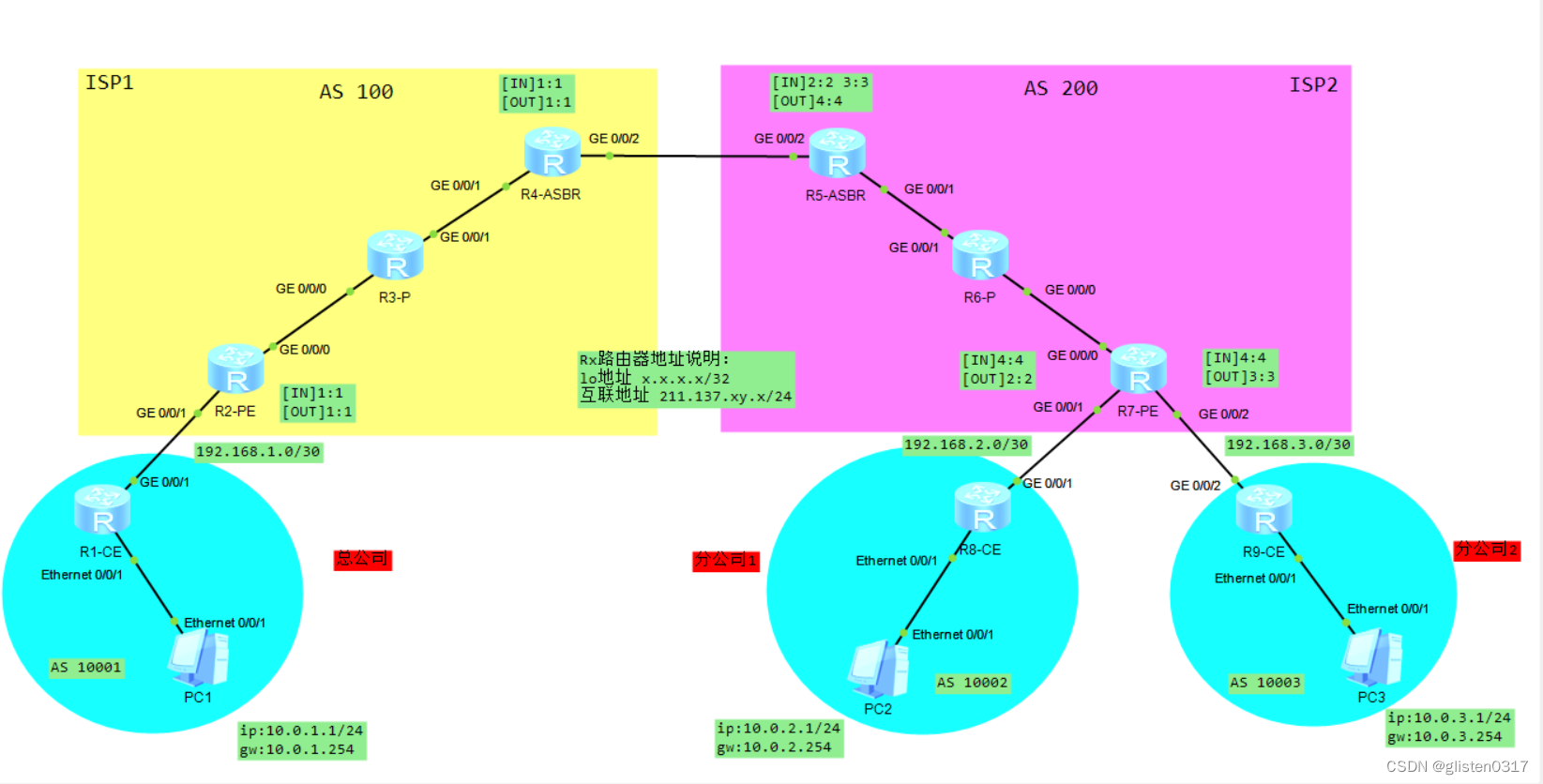 Bgp Mpls Vpn（option A）实验笔记bgp Option A B C Csdn博客