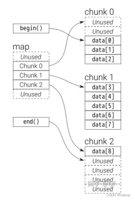 vector、list、deque的优缺点_deque和list性能-CSDN博客