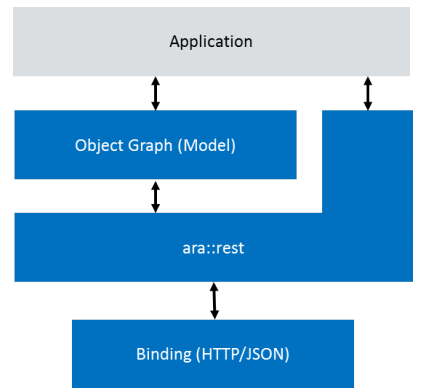 [Adaptive Autosar]深入理解--RESTful Communication_ara rest-CSDN博客