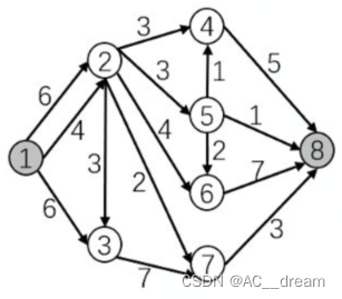 网络流最大流----Dinic算法_dinic算法 分层优化-CSDN博客