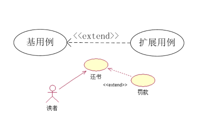 需求文档-用例图-extend\include_亿图include怎么画的-CSDN博客