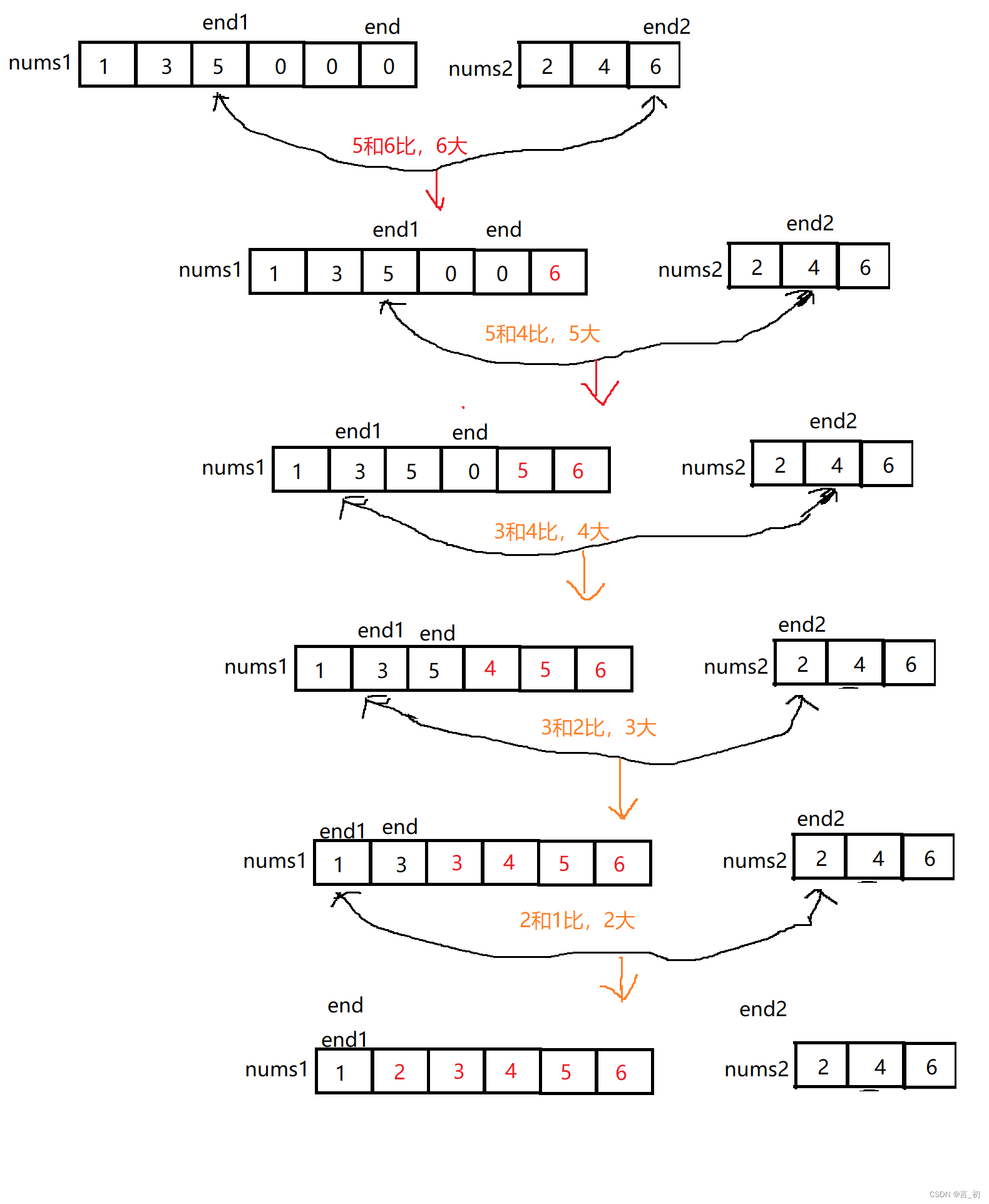 Leetcode 顺序表相关的oj题一个基于动态分配数组的顺序表。表中的元素均为非负整数且按照非递减的顺序排列 Csdn博客 7115