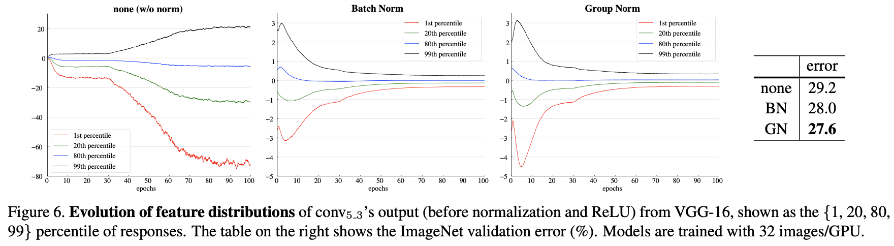 Group Norm 学习笔记_tf.nn.groupnorm-CSDN博客