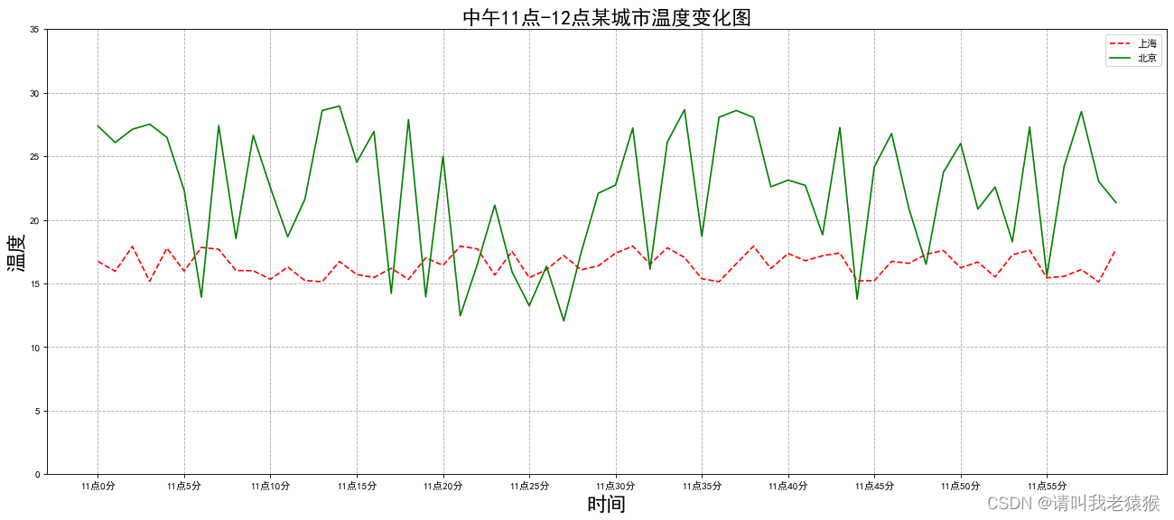 使用jupyter Notebook 操作matplotlib绘制折线图jupyter怎么绘制折线图 Csdn博客