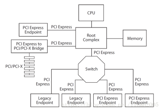 WCN中的PCIE介绍_qcom移植wifi-CSDN博客