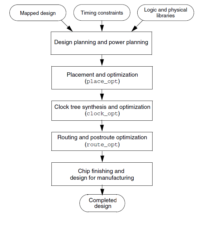 Synopsys ICC学习（1）-CSDN博客