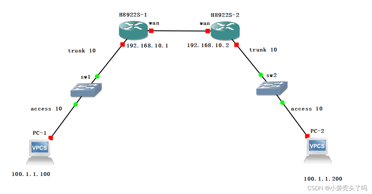 EOIP、VLAN详解及具体配置图解-CSDN博客