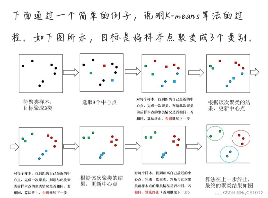 k-means算法_轮廓系数和sse一直在下降-CSDN博客