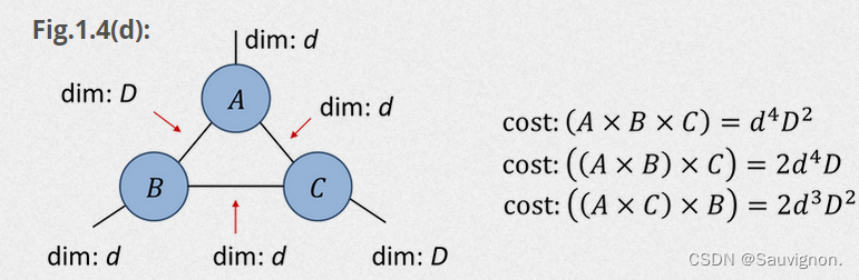 Tensor Contraction (0) : Introduction to TN-CSDN博客