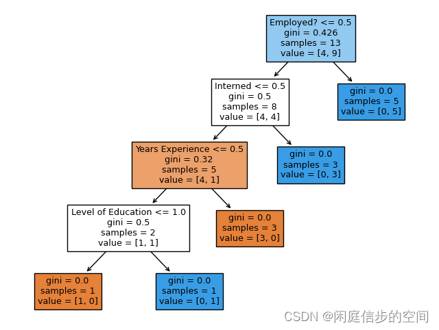 决策树-随机森林_userwarning: x does not have valid feature names, -CSDN博客