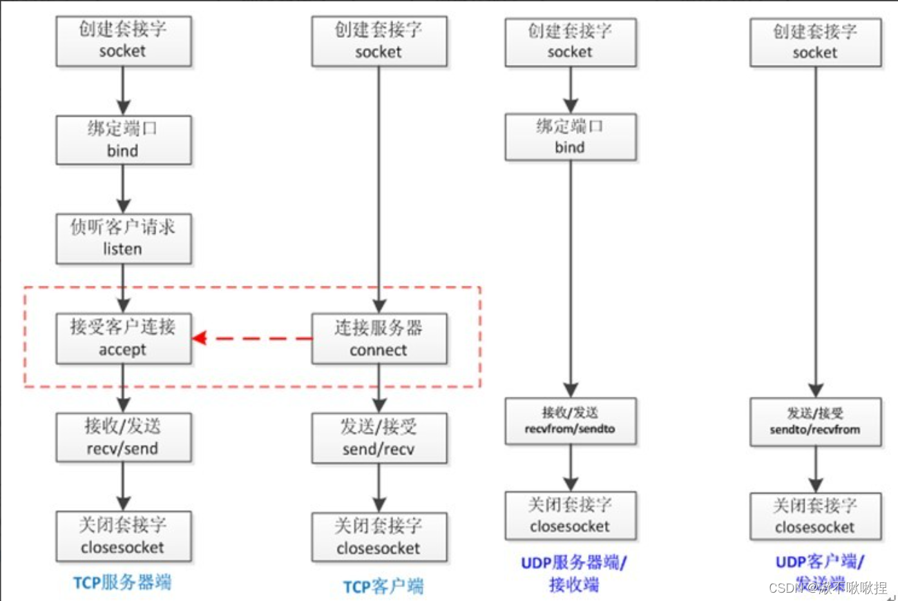 Python网络编程与并发编程 2 Csdn博客
