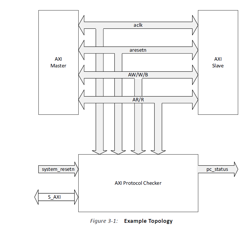 FPGA Base Xilinx AMBA AXI Protocol Checker小试-CSDN博客
