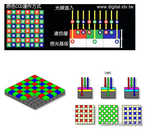 图像处理模式Binning(合并读出)_binning和remosaic-CSDN博客