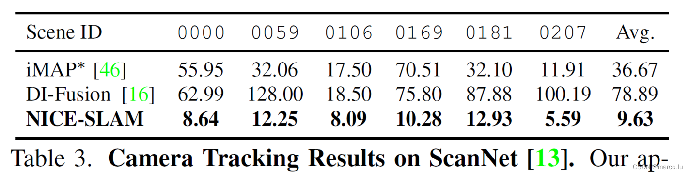 【论文阅读】NICE-SLAM: Neural Implicit Scalable Encoding for SLAM_nice slam-CSDN博客