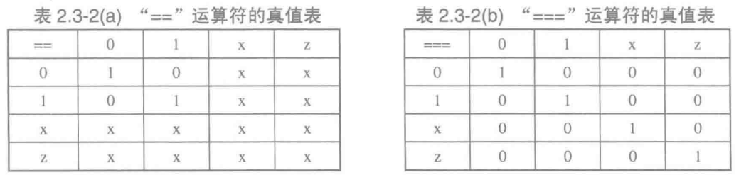 Verilog学习之路(3)— Verilog Hdl的基础知识verilog 不等于 Csdn博客 8544