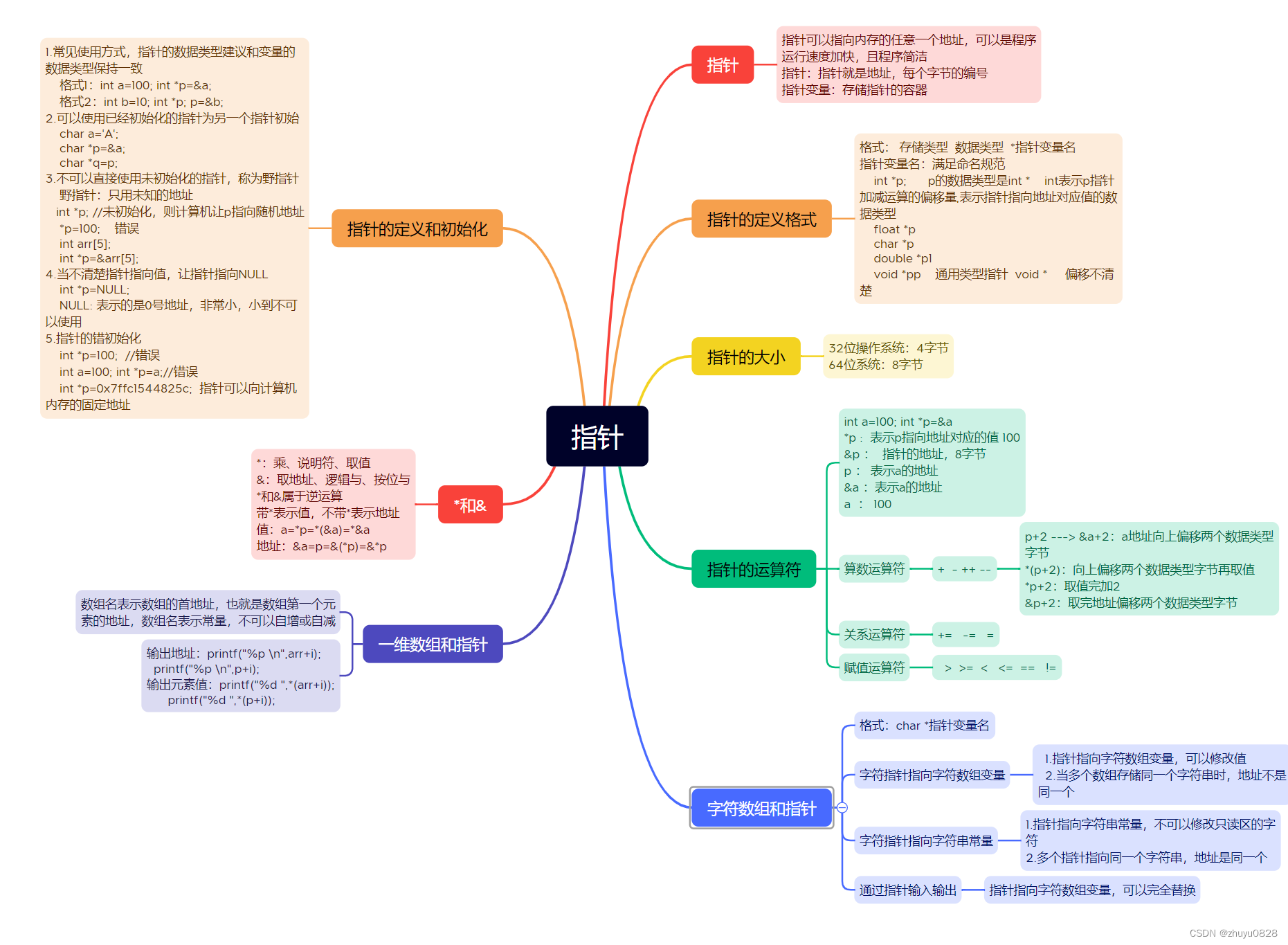 10.11作业-CSDN博客
