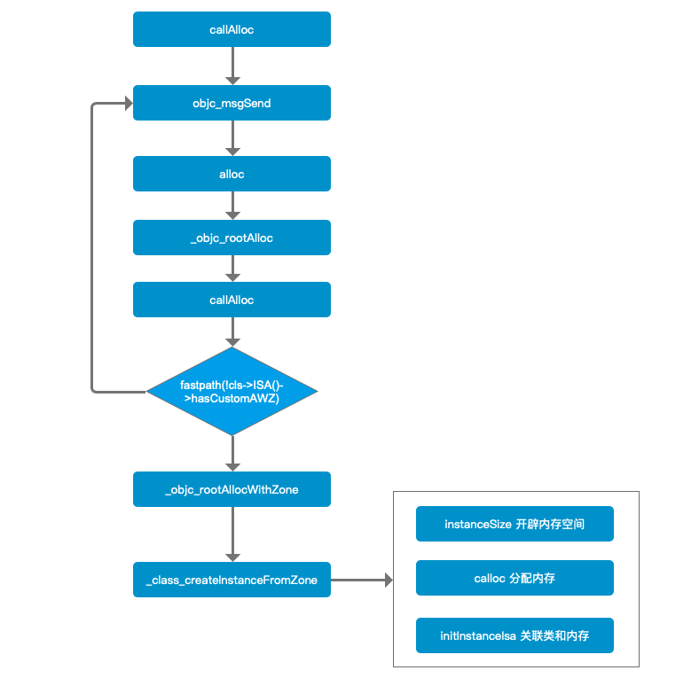 iOS对象alloc流程和内存对齐_ios 内存对齐-CSDN博客