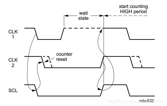 【I2C】TWI-I2C学习详解_twi接口和i2c区别-CSDN博客