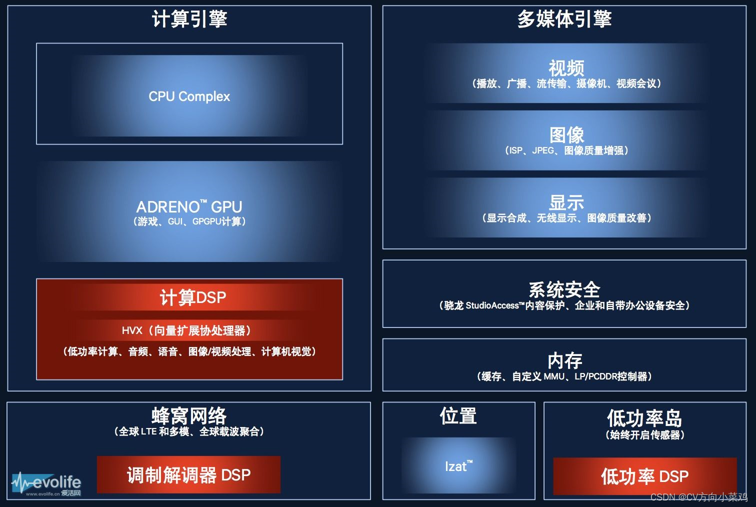 Hexagon cDSP芯片简介_高通dsp 线程间通信-CSDN博客